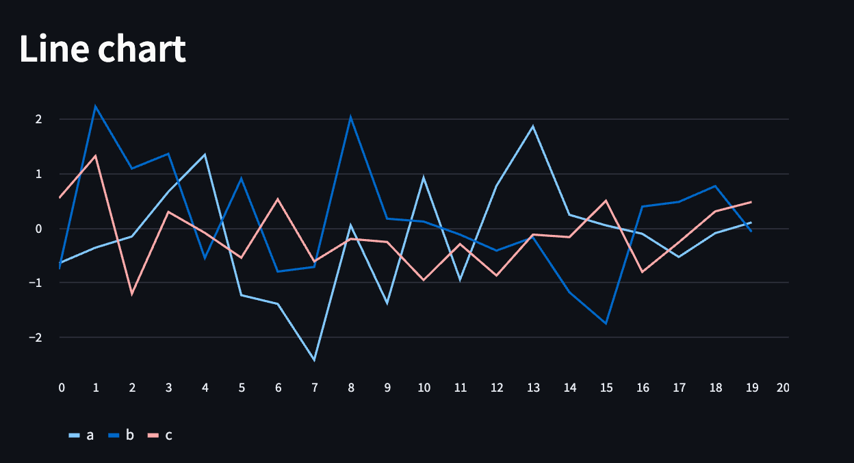 #30DaysOfStreamlit Day9 st.line_chart